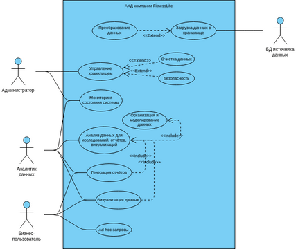 ADWH Use Case | Visual Paradigm User-Contributed Diagrams / Designs